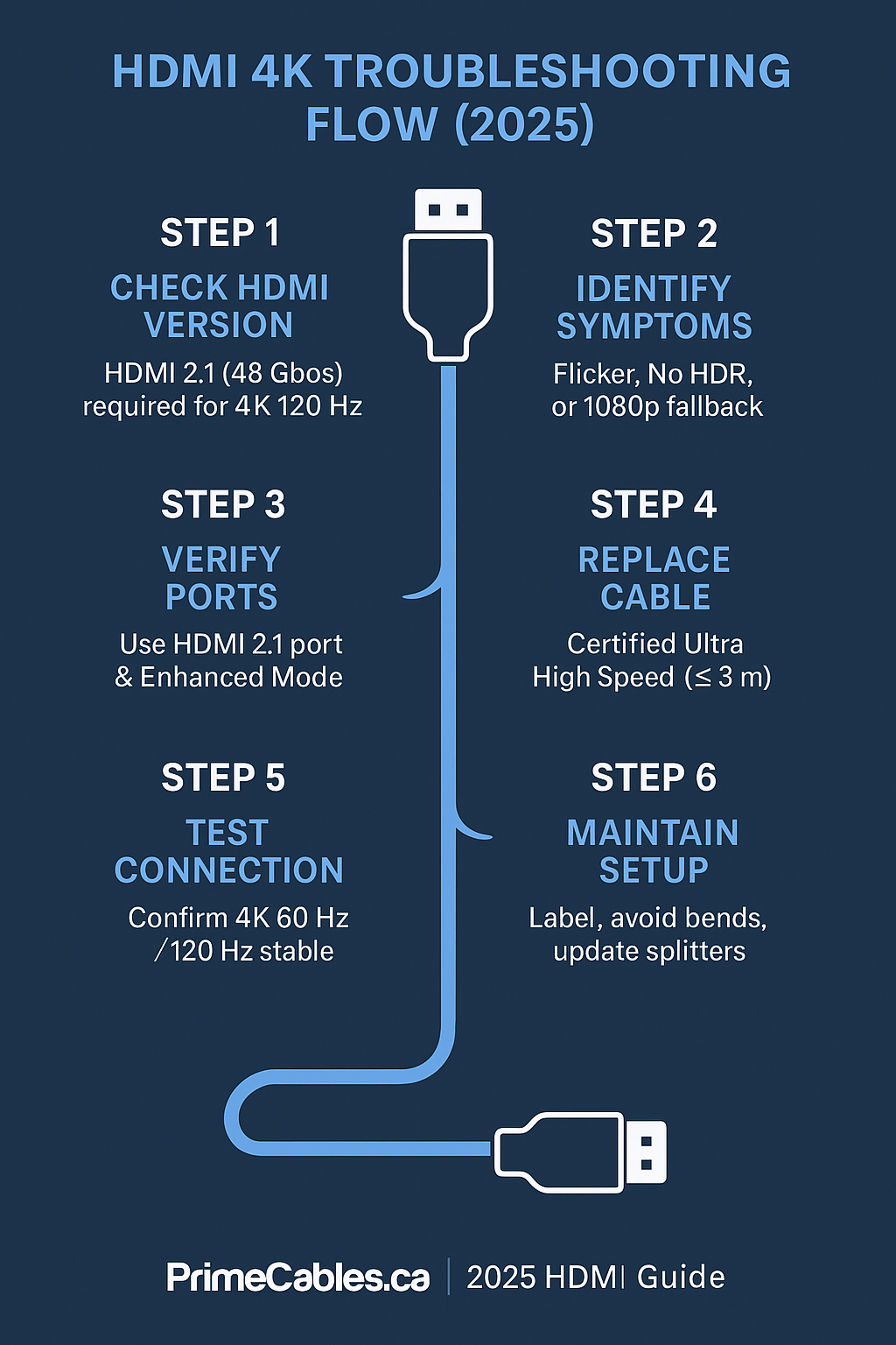 Why Your HDMI Cable Isn’t Showing 4K Properly & How to Fix (2025)